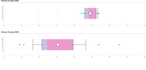 Box And Whisker Plot In Power Bi Desktop