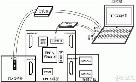 利用fpga软硬件协同系统验证soc系统的过程和方法 全文 Fpgaasic技术 电子发烧友网