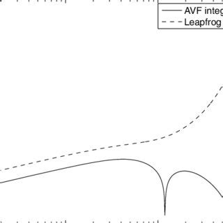 Double Well System Global Errors Incurred Using The Averaged Vector