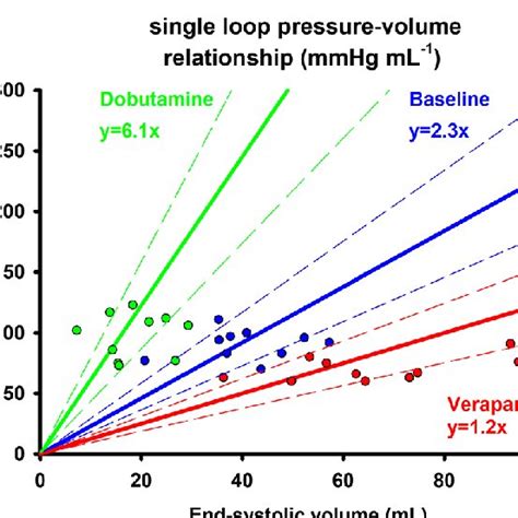 Averaged End Systolic Pressure Volume Relationship At Baseline During Download Scientific