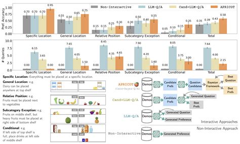 Apricot Active Preference Learning And Constraint Aware Task Planning With Llms