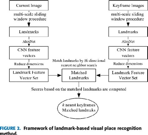 figure 2 from keyframe based camera relocalization method using