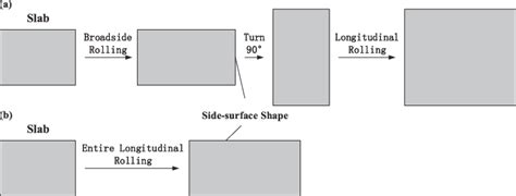 Schematic Of Plate Rolling Process Of A Broadside Longitudinal