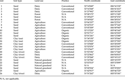 Specific Data For Each Soil Concerning Soil Type Land Use And Practice