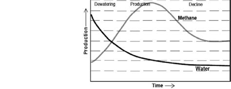 1 Timeline For The Cbm Well Production Download Scientific Diagram