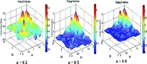 Surface Plots Of Kriging Surrogate Fitted Over Training Points And Loss Download Scientific
