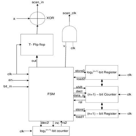 State Diagram For The Fsm Used In Decompression Architecture Download Scientific Diagram