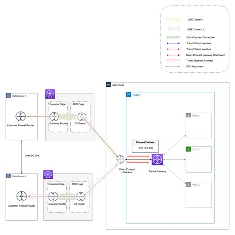 Integrate Sd Wan Devices With Aws Transit Gateway And Aws Direct