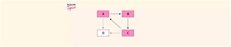 Detect Cycle In Directed Graph Scaler Topics