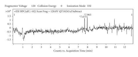 Lc Ms Chromatogram Of The Hydroethanolic Extract Of Pedilanthus