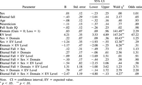 Overall Cups Task Performance Generalized Estimating Equation Analysis