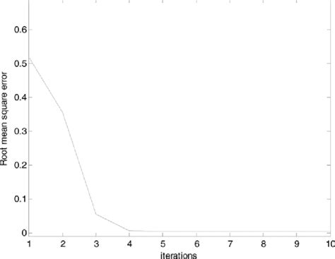 Square Sum Error Versus The Number Of Iterations Download Scientific