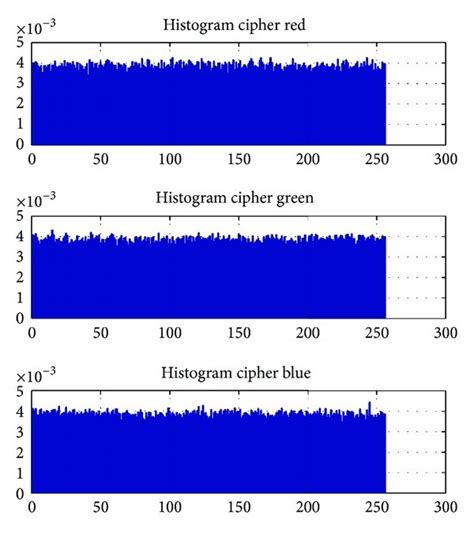 Gray Level Histogram Of Its Corresponding Ciphered Image Download