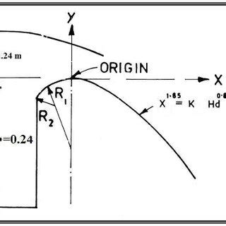 Pdf Numerical Investigation Of Upstream Face Slope And Curvature Of