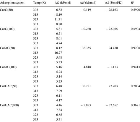 Thermodynamic Parameters Of Adsorption Of Crvi Onto G Ac And G Ac