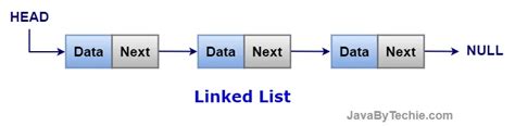 Linked List Advantages And Disadvantages Javabytechie