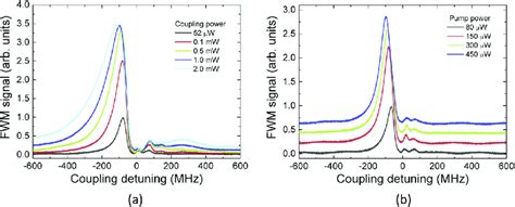 fwm spectra as a function of the detuning frequency of the coupling