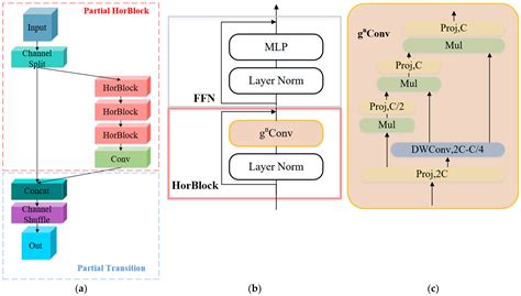 Forests Free Full Text Odca Yolo An Omni Dynamic Convolution Coordinate Attention Based