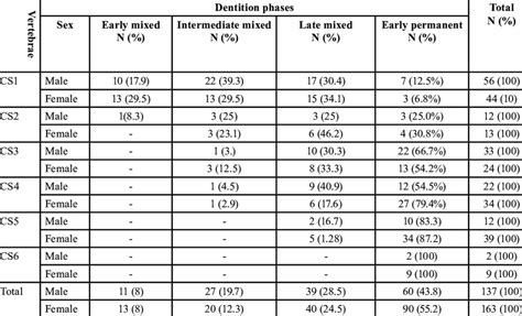 Sex Distribution In Numbers N And Percentage Among The Differ