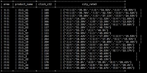 求各区域热门商品top3 hivesql