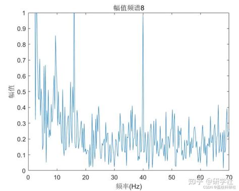 基于快速傅里叶变换的ssvep信号分析（matlab代码实现） 知乎