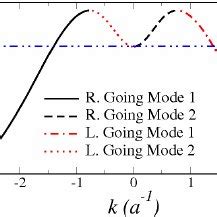 Band Structure Of The Ideal DB Wire Along The Direction Of The Wire For Download Scientific
