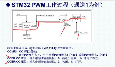 Stm32f103pwm输出stm32f103的pwm变频输出 Csdn博客