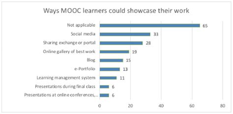 Methods By Which Mooc Learners Could Showcase Their Work Note On A