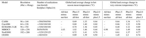 ESD Changes In Extremely Hot Days Under Stabilized And C Global Warming Scenarios As