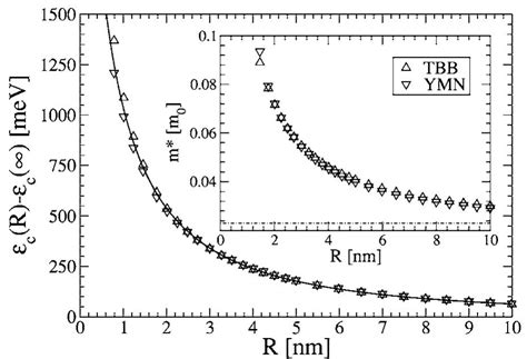 Electron Confinement Energies And Masses Inset In