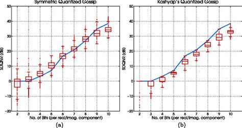 Distributed Single Source Estimation Using Sns With Noiseless Links