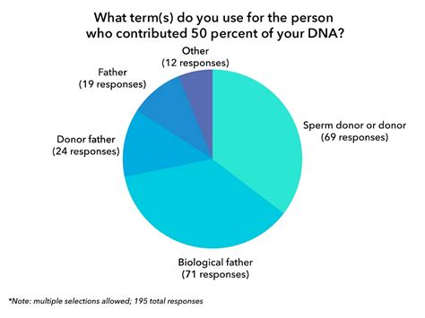 We Are Donor Conceived Survey Results We Are Donor Conceived