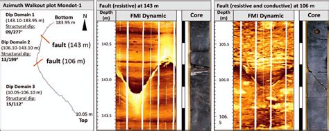 The Azimuth Walkout Plot Shows The Interpreted Dip Domains Which Are Download Scientific