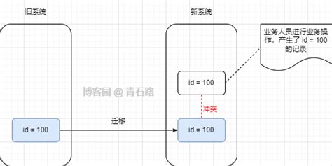 记一次批量更新整型类型的列值 → 探究 Update 的使用细节 疯狂编程网