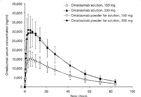 Arithmetic Mean Standard Deviation Sd For Omalizumab Powder For
