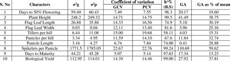 Genetic Parameters For 13 Quantitative Characters In 31 Rice Hybrids