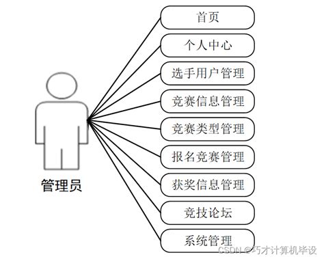 【附源码】电子竞技赛事管理系统12t479【附源码】计算机毕设ssm 电竞后台系统设计 csdn博客
