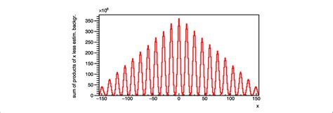 The Auto Correlation For The Signal Sample After Background Subtraction