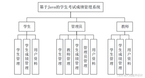 计算机毕业设计ssm基于java的学生考试成绩管理系统 基于java的ssm框架学生考试成绩管理系统 java技术驱动的ssm学生考试成绩管理