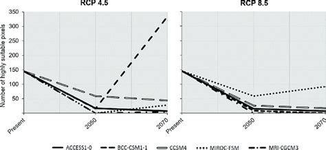Extension Of The Most Suitable Area Over Time Number Of Cells With