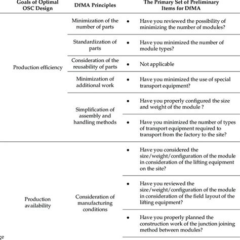 Content Validity Evaluation Criteria For Osc Dfma Items Download Scientific Diagram