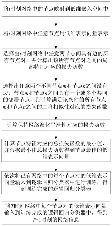 link prediction method in dynamic social network eureka patsnap