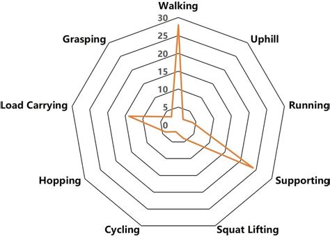 Radar Diagram Of The Applications Of The Exoskeleton Based On Reference Download Scientific