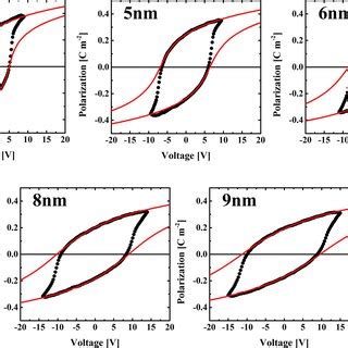 A Polarization Voltage Hysteresis Loops B Remanent Polarizations