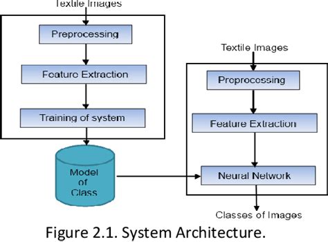 Figure 21 From Textile Image Classification Using Artificial Neural