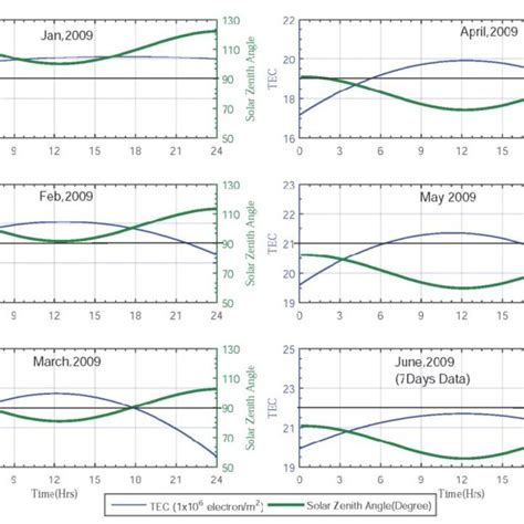 Smoothed Tec Variation With Solar Zenith Angle For Different Months Of Download Scientific
