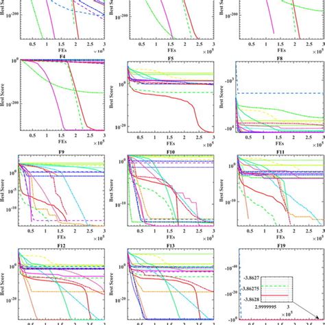 convergence curves of the ehho and other algorithms on 12 functions