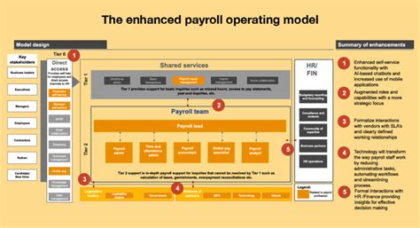 Future Payroll Operating Models The Canadian Payroll Association
