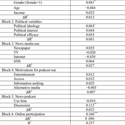 Hierarchical Regression Analysis Predicting Offline Political Participation Download