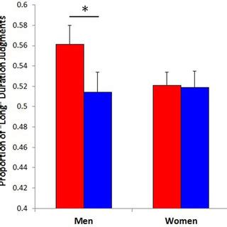 Asterisk Represents A Significant Difference P